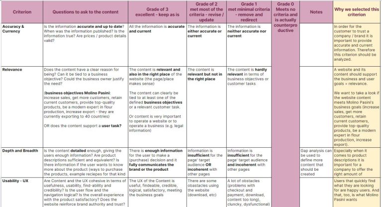 Content audits: assessing your content’s quality