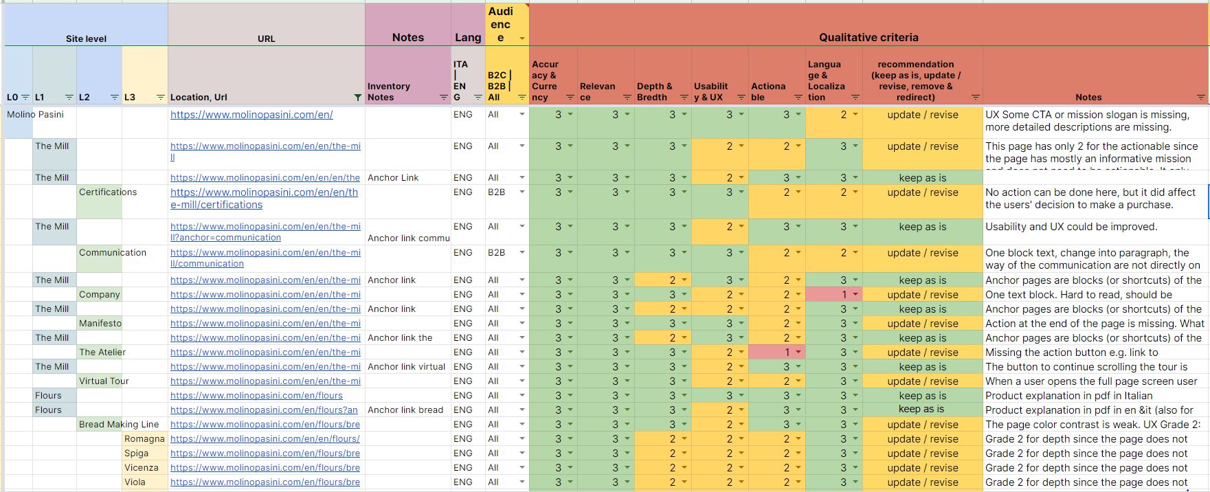 Content audits: assessing your content’s quality