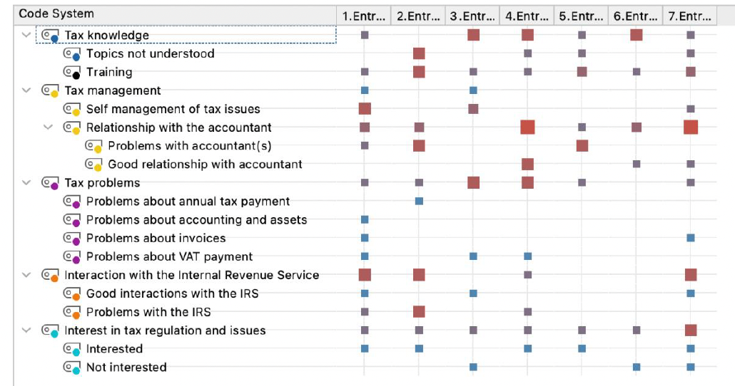 A method to analyze user’s interviews: thematic coding - Content ...